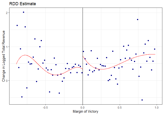 Quasi-Experimental Design: Regression Discontinuity Design – Taiwo A. Ahmed